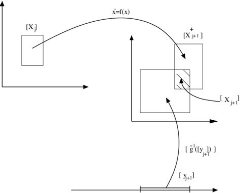 prediction correction step at t j 1 download scientific diagram