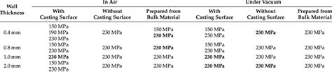 Overview Of Creep Tested Specimens Creep Tests With Conditions