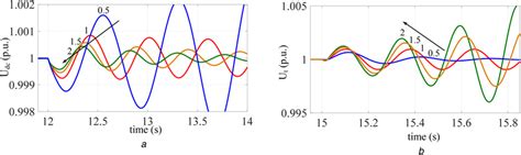 Impact Of Active Power Controller Tuning A Impact Of Dc‐link Voltage Download Scientific