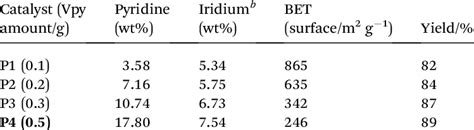 The Effect Of The Different Amounts Of Iridium Loading A Download Table