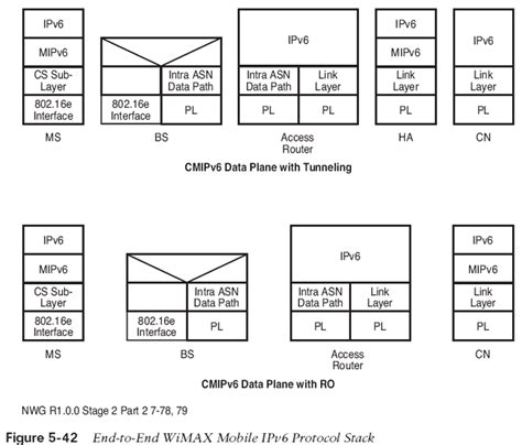 Mobile Internet Basics Mobile Ipv6 In Practice
