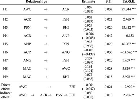 The Results Of Fully Latent Structural Regression Model N 1221 Download Scientific Diagram