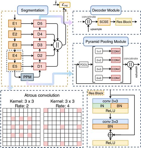 The Backbone Structure Of Our Cac Unet Top Left Backbone Segmentation Download Scientific