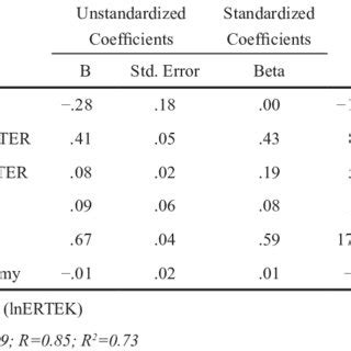 The Most Important Data In The Log Log Model Download Scientific Diagram