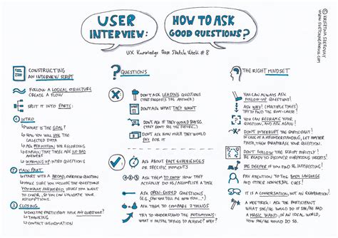 User Interview How To Ask Good Questions Ux Knowledge Base Sketch Artofit