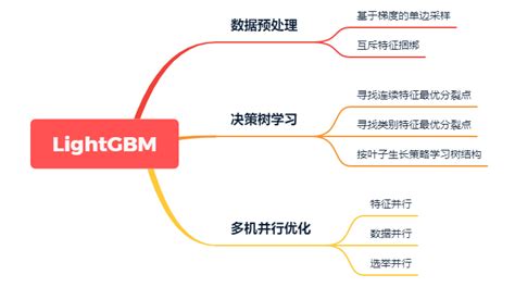 机器学习LightGBM 解读 集成学习 Boosting GBM CSDN博客