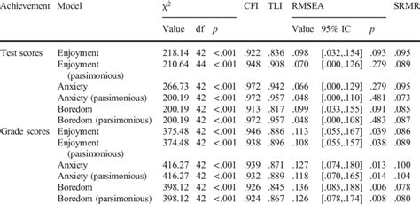 Reciprocal Effects Model For Emotion And Achievement Fit Indices