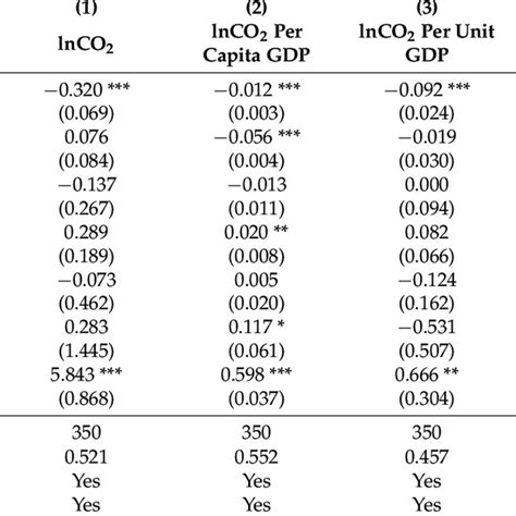 Baseline Regression Of The Impact Of Pollution Permit Management In Key Download Scientific