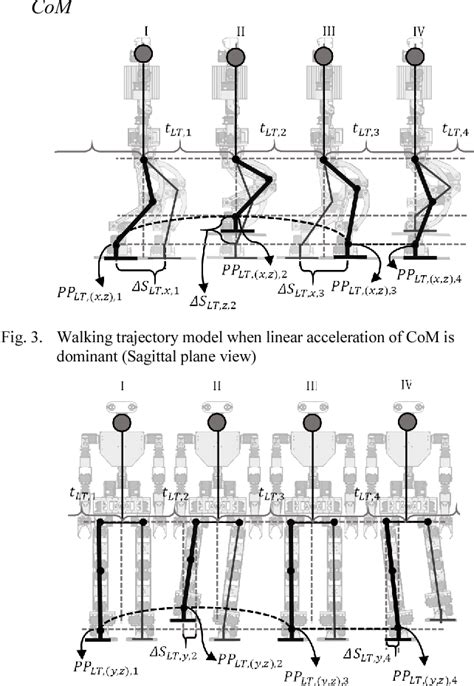 Figure 1 From Walking Strategy Model Based On Zero Moment Point With Single Inverted Pendulum