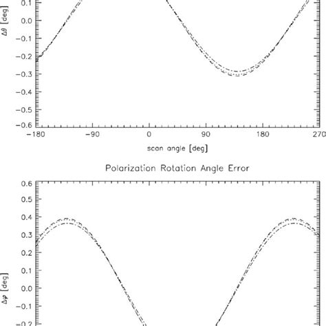 Polarization Unit Vectors The Propagation Vector K Points Into The Download Scientific