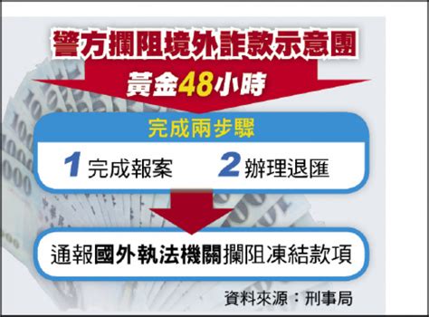 民眾遇詐 匯款境外 警與時間賽跑 一年追回13件、7000萬 社會 自由時報電子報
