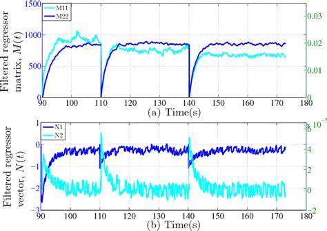 Figure 12 From Adaptive Observer Based Parameter Estimation With