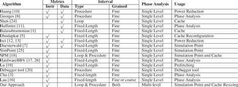A Classification And Comparison Of Various Phase Analysis Algorithms Download Table