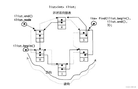 C Stl学习之【list的使用】c Stl List使用 Csdn博客
