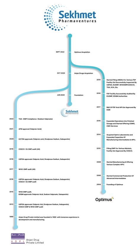 People And History Sekhmet Pharmaventures