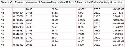 Graphpad Mann Whitney U Test R Labrats