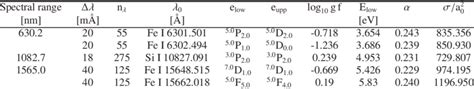 Spectral Lines And Their Associated Atomic Parameters For The Three Download Scientific Diagram
