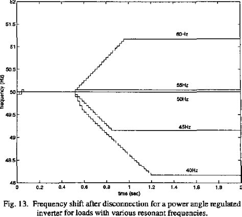 Figure 13 From Islanding Behaviour Of Grid Connected Pv Inverters Operating Under Different