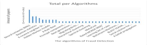 Algorithms Of Fraud Detection From Big Data In Online Banking Download Scientific Diagram