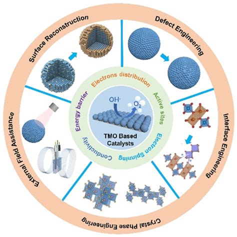 Regulation Strategy Of Transition Metal Oxide Based Electrocatalysts For Enhanced Oxygen