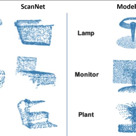 Examples Of Object Level Point Clouds In Datasets Modelnet 11
