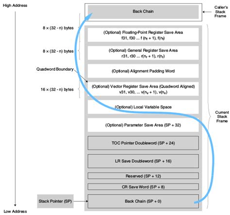 Functions In Assembly Part Ii