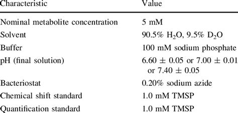 Characteristics Of The Metabolite Standard Solutions Download Table