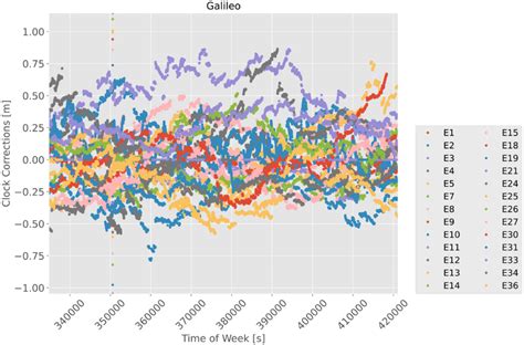 Clock Corrections Broadcast By The Has Service For The Different Download Scientific Diagram
