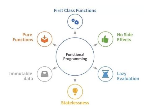 函数式编程 Vs 面向对象编程 知乎
