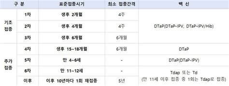 디프테리아 백일해 파상풍 Dpt 예방접종 「부스트릭스 펜탁심 아다셀」 종류와 대상 알아보기 건강과 약에대한 정보를 알려드립니다