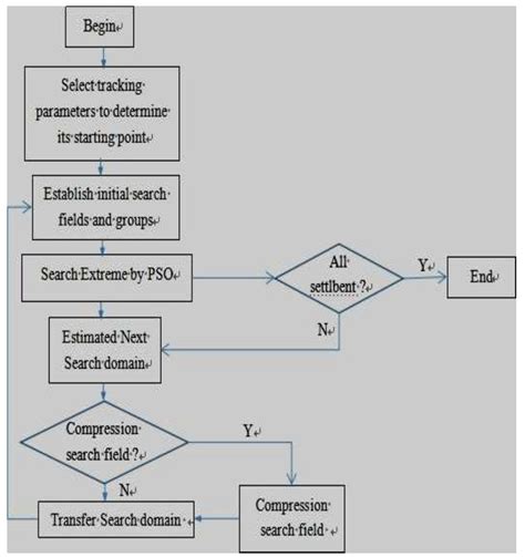 Pso Algorithm Process Through Above Calculation Process The