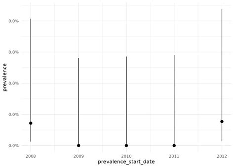 Calculating Prevalence IncidencePrevalence