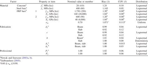Statistical Parameters Download Table