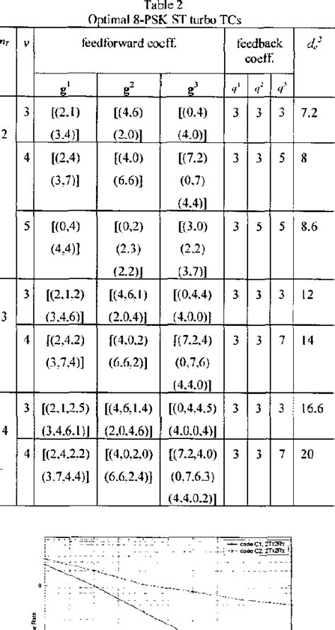 Table 2 From Design Of Space Time Turbo Trellis Codes For Two Three And Four Transmit Antennas