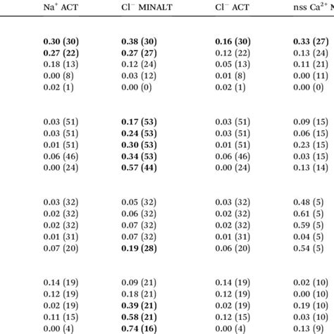 linear regression results between minalt act gccn particle number