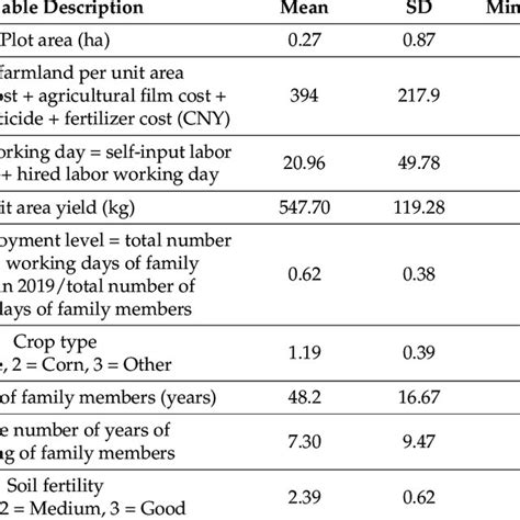 Variable Design And Descriptive Statistics Download Scientific Diagram