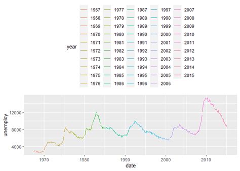How To Create A Ggplot Line Plot In R
