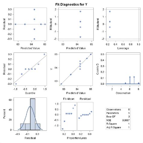 Figure 1 From Simple Response Surface Methodology Using Rsreg Sas Semantic Scholar