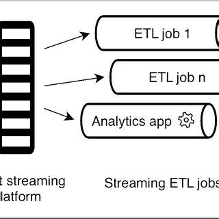 Streaming ETL Data Flow Diagram Download Scientific Diagram