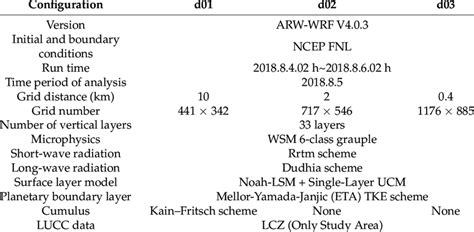 Physical Parameters In Wrf Ucm V403 Download Scientific Diagram