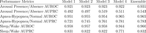 Performance On Testing Records Using Single And Ensemble Model Strategies Download Table