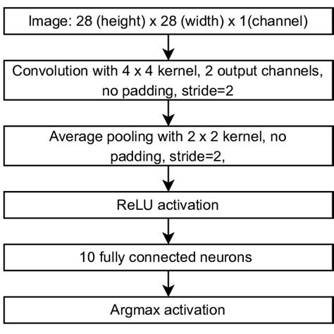 Cnn Architecture Used In The Experiments Of Section V B The