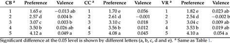Effects Of Visual Attractiveness Factor On Aesthetic Preference And Download Scientific