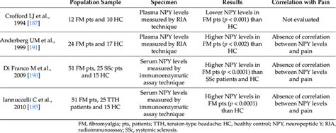 Neuropeptide Y Levels And Association With Pain In Fibromyalgia