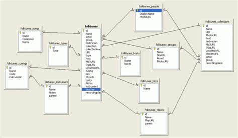 Types Of Database Key Flashcards Quizlet