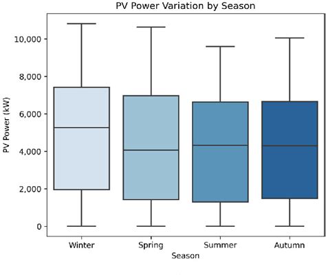 Figure 1 From Enhanced Forecasting Accuracy Of A Grid Connected Photovoltaic Power Plant A