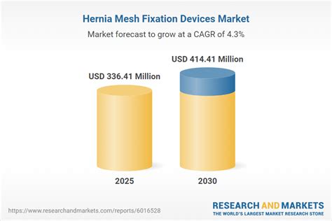 Hernia Mesh Fixation Devices Market Global Forecast 2025 2030
