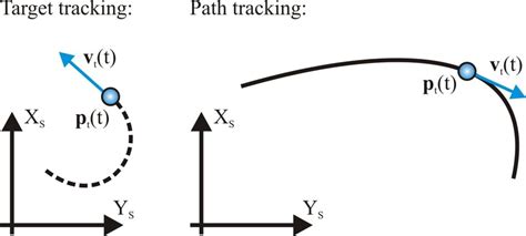 In A Target Tracking Motion Control Scenario No Information About The Download Scientific