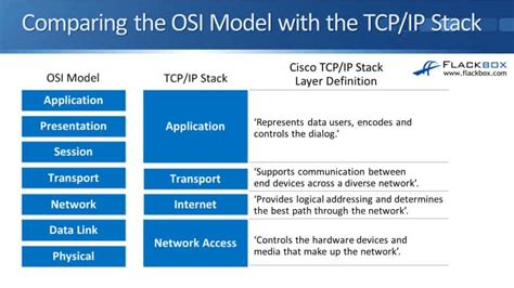 Cisco The TCP IP Stack FlackBox