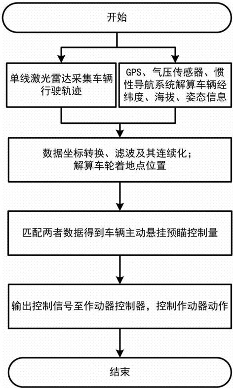 一种单线激光雷达纵向式预瞄的车辆主动悬挂控制方法与流程 一种单线激光雷达纵向式预瞄的车辆主动悬挂控制方法与流程
